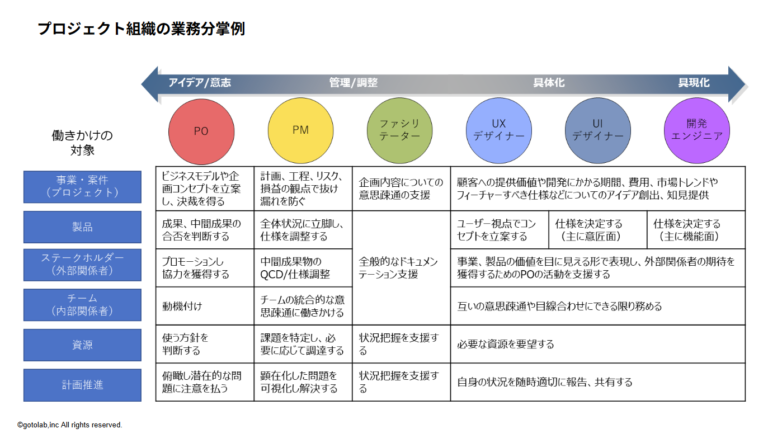 PM/PjM/PdM/PL/PMOの違いを解説！ | 株式会社ゴトーラボ